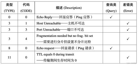 基于wireshark的arp协议分析和ip报文、icmp报文的分析｜网络数据抓包｜课程设计｜traceroute｜ping