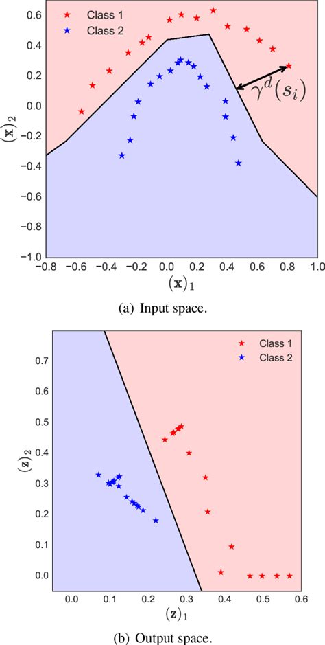 Figure 3 1 From Robustness And Invariance In The Generalization Error