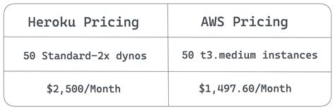 How To Manage The High Cost Of Scaling On Heroku