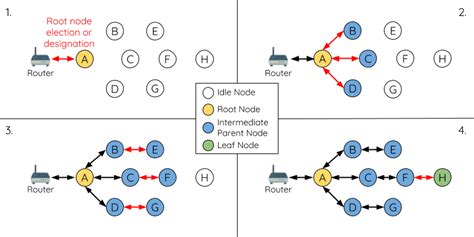 Esp Wifi Mesh Esp32 — Esp Idf Programming Guide V441 Documentation