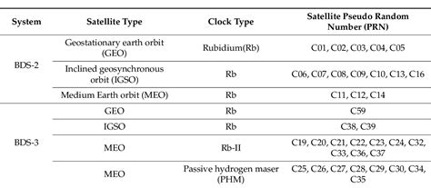 Table 1 From Improving Clock Prediction Algorithm For Bds 23 Satellites Based On Ls Svm Method