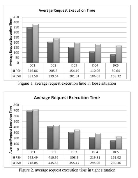 Figure I From Dynamic Resource Provisioning In Cloud Computing Environment Using Priority Based
