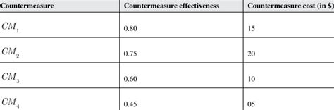 The Effectiveness And Cost Of Implementation Of Each Countermeasure In