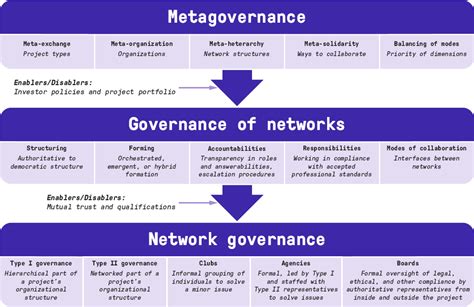 Governance Of Interorganizational Project Networks Pmi