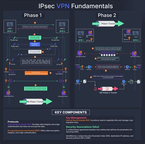 Vpn Fundamentals Infoseclabs