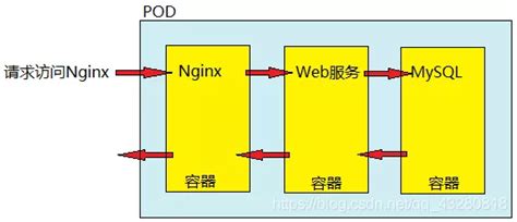 运维必备之kubernetes 核心组件原理梳理 51cto