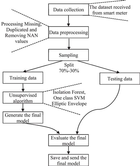 The Framework For Anomaly Detection In Periodic Data Meter Download