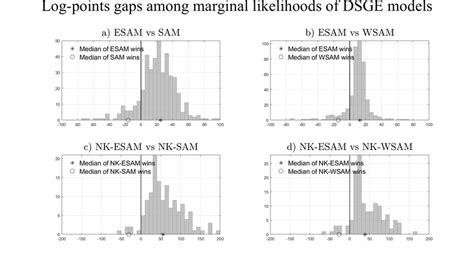 Histograms Of Di¤erences Between Dsge Models Marginal Log Likelihoods Download Scientific