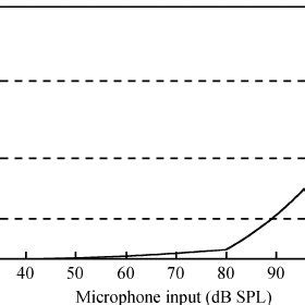 The Characteristics Of The Microphone Input Signal Download Scientific Diagram
