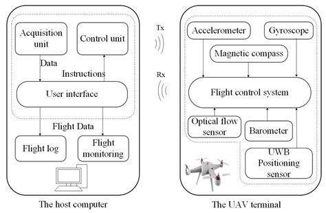 A Novel Open Closed Loop Control Strategy For Quadrotor Trajectory Tracking On Real Time Control