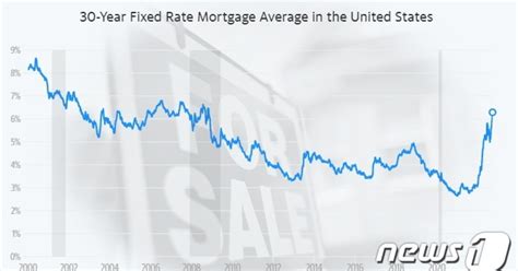 美 모기지 금리 63까지 치솟아2008 금융위기 이후 최고
