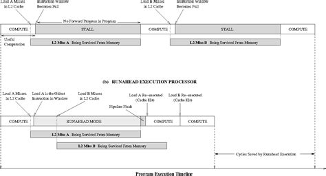 Figure 1 From Efficient Runahead Execution Power Efficient Memory Latency Tolerance Semantic