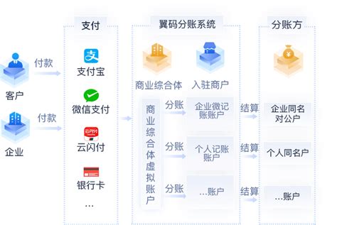 分账系统 微信分账 空中分账 电商分账 支付分账系统 翼码科技
