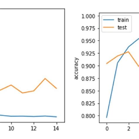 data loss and accuracy during training and testing download