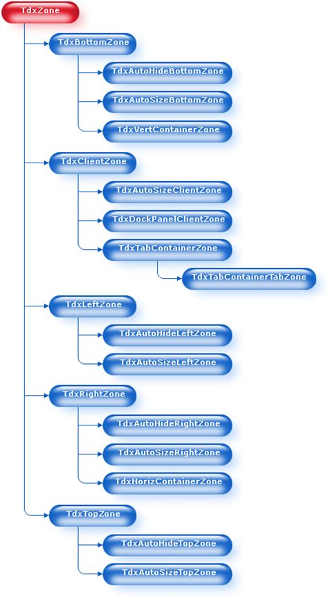 Zones Overview VCL DevExpress Documentation
