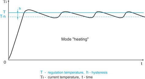 Digital Temperature Controllers For DIN Rail Mounting ESA Control