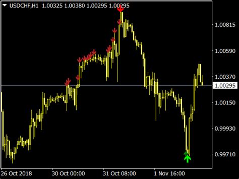 Zig Zag Alert Pointer Indicator ⋆ Great Mt4 Indicators Mq4 Or Ex4 ⋆