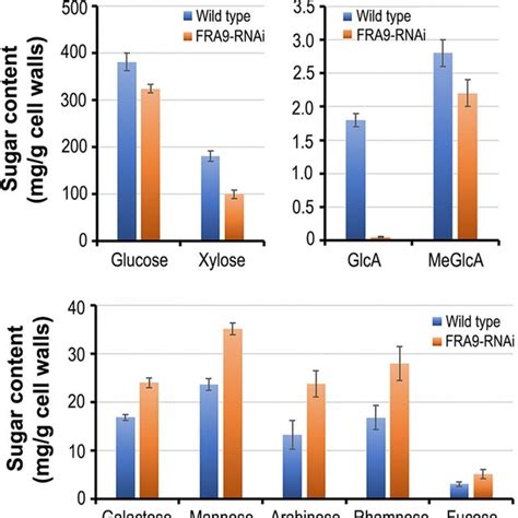 Maldi Tof Mass Spectra Of Xylooligomers From The Wild Type And The