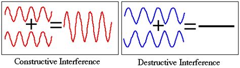 Revision Notes On Waves And Sound Waves Askiitians