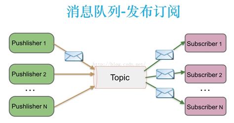 Activemq——activemq的详细说明，queue、topic的区别（精选） 低调人生 博客园