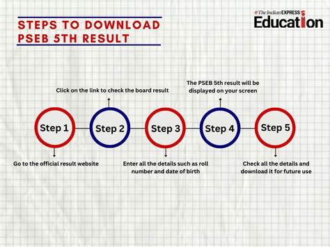 Pseb Class 5th Result 2026 Date Direct Link To Check Punjab 5th