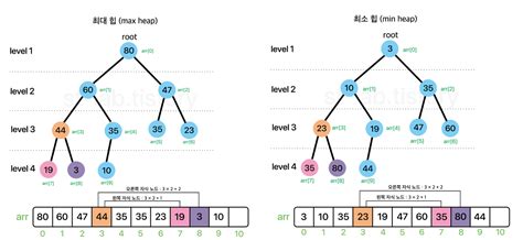 알고리즘 합병정렬 퀵정렬 힙정렬