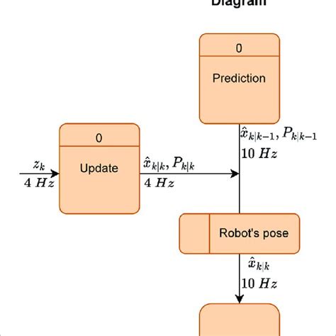 Amrs Ekf Based Proposed Localization System Download Scientific Diagram