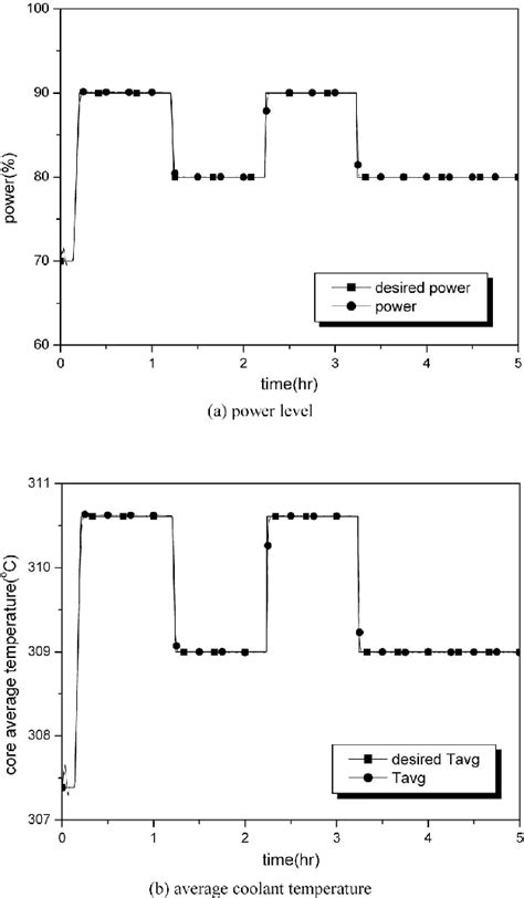 Figure 5 From Design Of A Pwr Power Controller Using Model Predictive Control Optimized By A