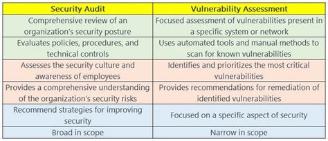 Route Xp Private Network Services Security Audit Vs Vulnerability Assessment