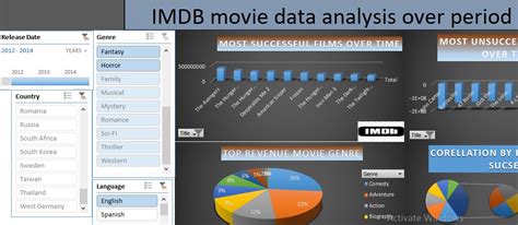 Shirajum Monir On Linkedin Very Basic Analysis About Imdb Movie