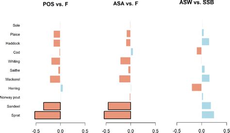 Correlation Coefficients Pearson´s Estimated For The Relationship