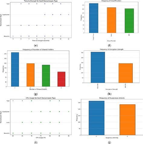 Figure 2 From Enhancing Ransomware Attack Detection Using Transfer Learning And Deep Learning