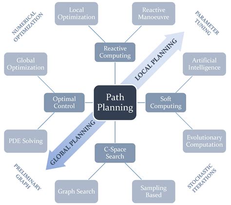 Path Planning For Autonomous Mobile Robots A Review