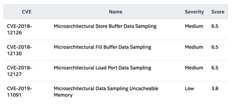 Intel Cpus Impacted By New Class Of Spectre Like Attacks Threatpost