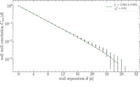 Figure 3 From Hybrid Monte Carlo Simulation With Fourier Acceleration Of The N 2 Principal