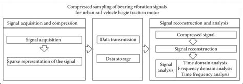 Signal Processing Process Based On Compression Sensing For Urban Rail Download Scientific