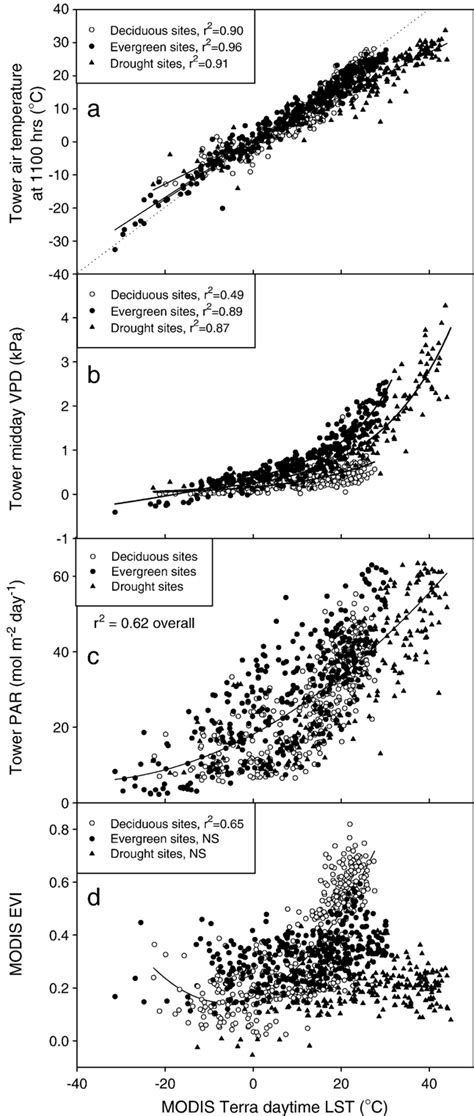 Relationship Between Land Surface Temperature Lst From Modis Terra Download Scientific