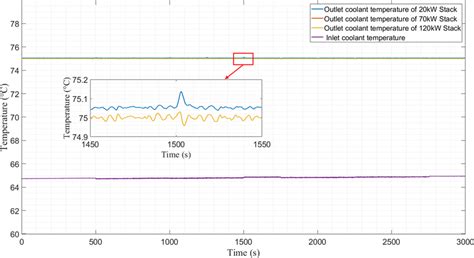 Simulation Results Of Ftc Under The Step Condition Download