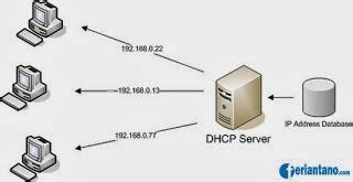 Tris Pansyahrir DHCP Server