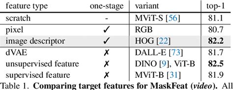 Figure 1 From Masked Feature Prediction For Self Supervised Visual Pre