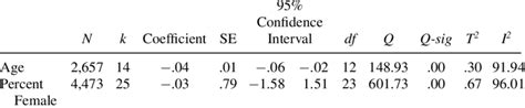 Post Hoc Meta Regression Results Download Scientific Diagram