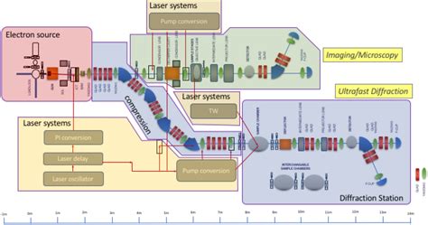 Figure 1 From The Design Of Relativistic Ultrafast Electron Diffraction And Imaging Ruedi