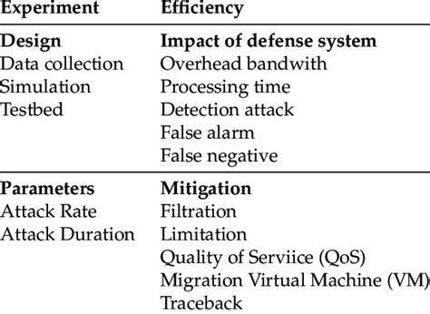 Summary Of Evaluation Defense System In Ddos Attacks Download Table