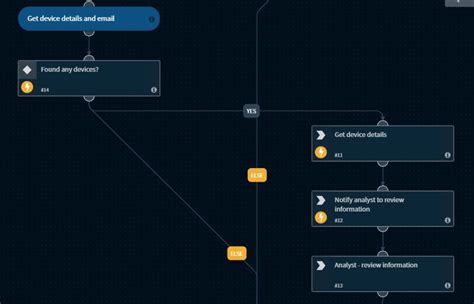 Security Orchestration Use Case Automating Threat Hunting Palo Alto Networks Blog