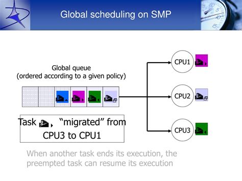 Ppt Response Time Analysis For Globally Scheduled Symmetric