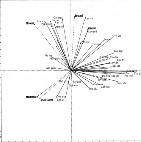 bi plot of output of rda results download scientific diagram