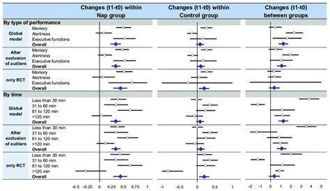 Summary Of Sensitivity Analysis Meta Analyses On Cognitive Performance