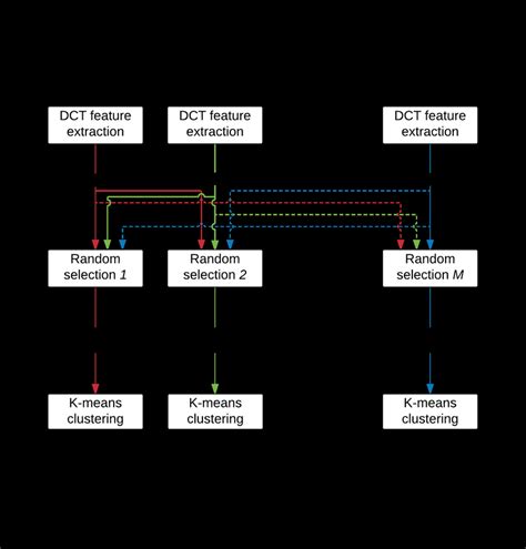 Multiple Codebook Generation With Random Feature Selection L Number