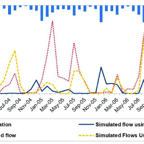 Runoff Simulations Using CFSR Dataset Download Scientific Diagram