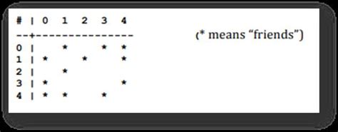 Solved Make A New Version Of Your C Program Th SolutionInn